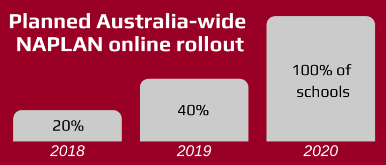 2019-03-13 (QLD, SA and WA): NAPLAN 2019 and Online testing .. a ...